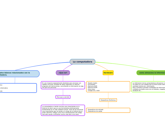 La computadora - Mind Map